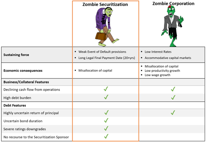 Beware of Zombie Securitizations this Halloween - Income Research ...