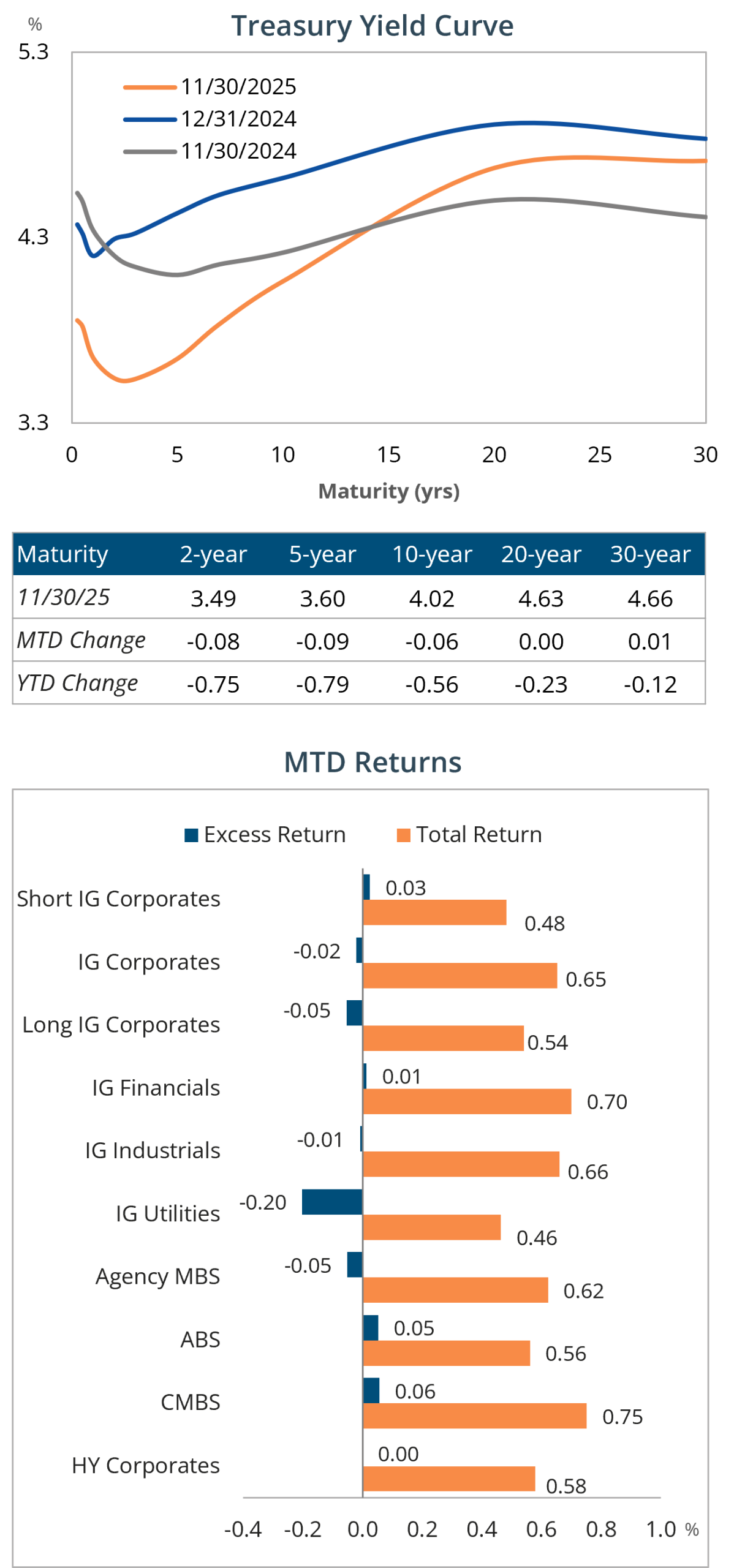 Monthly Fixed Income Market Update: November 2025 - Income Research ...