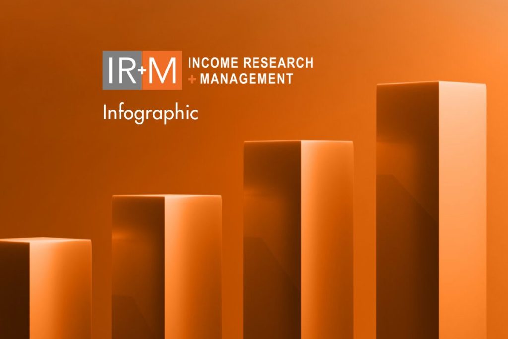 IR+M Core Plus Turns Five! - Income Research + Management