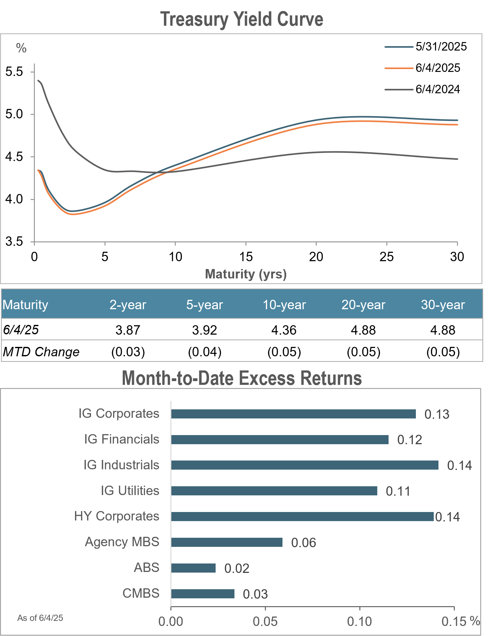 Weekly Fixed Income Market Update: June 5, 2025 - Income Research ...