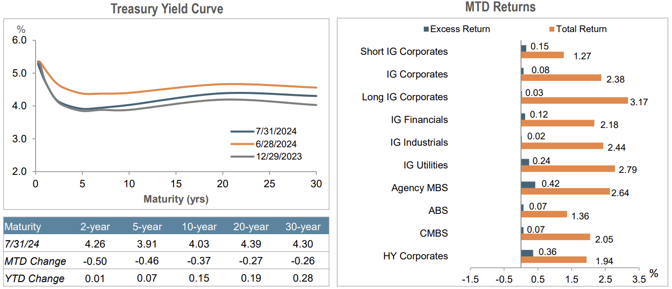 Monthly Fixed Income Market Update: July 2024 - Income Research ...
