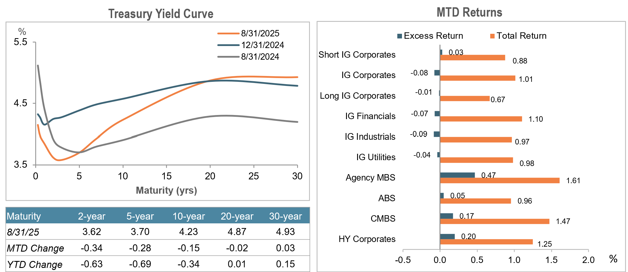 Monthly Fixed Income Market Update: August 2025 - Income Research ...
