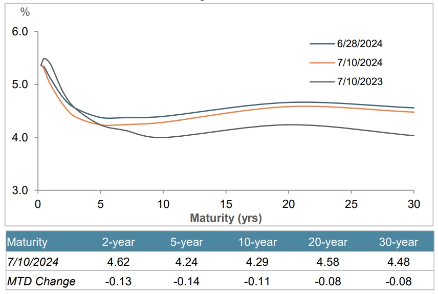 Weekly Fixed Income Market Update: June 27, 2024 - Income Research ...