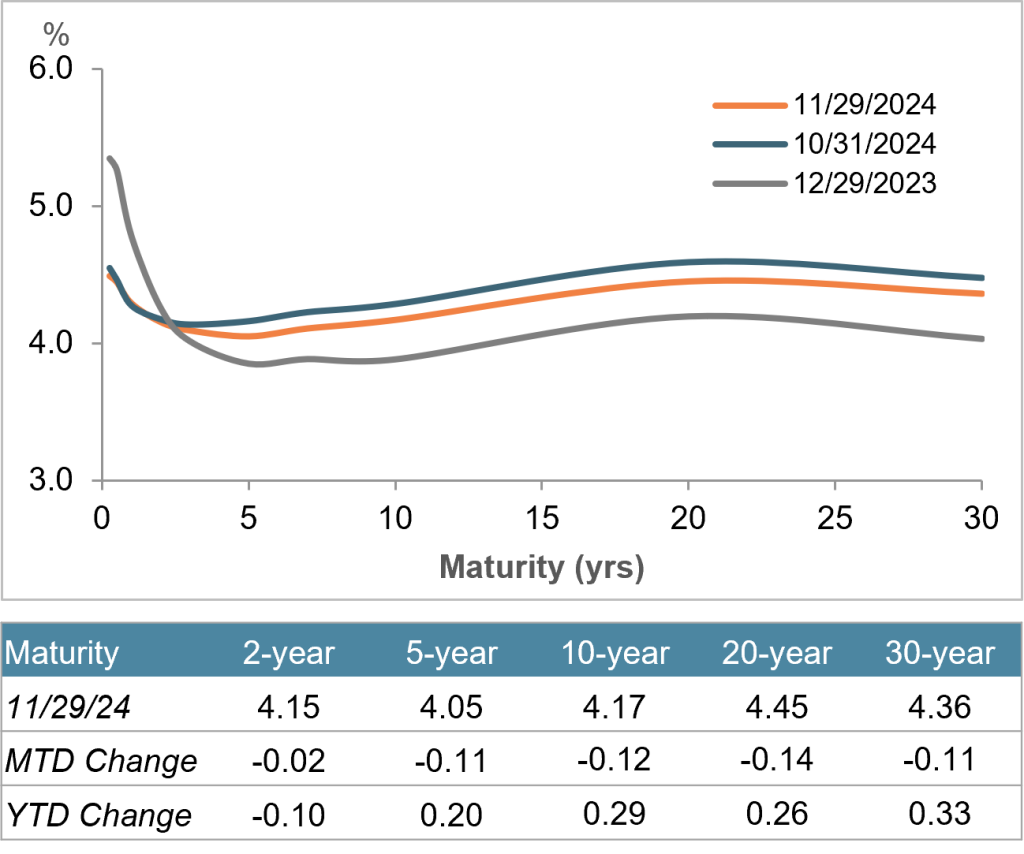 Monthly Fixed Income Market Update: November 2024 - Income Research ...