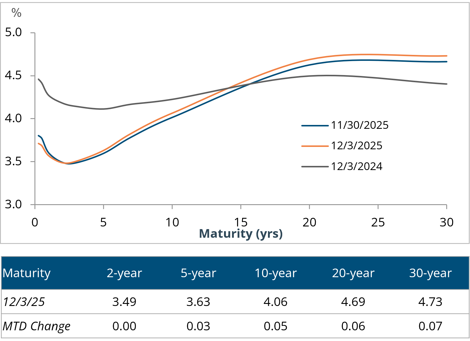 Weekly Fixed Income Market Update: December 4, 2025 - Income Research ...