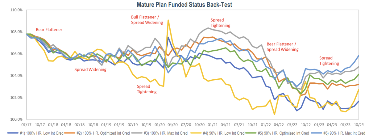 Can Intermediate Credit Carry Your LDI Strategy? - Income Research ...