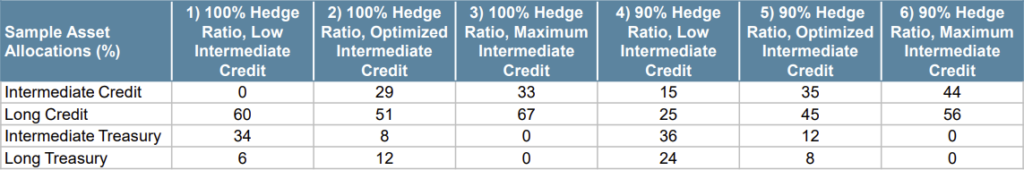 Can Intermediate Credit Carry Your LDI Strategy? - Income Research ...